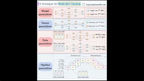 4 Strategies For Multi Gpu Training Education Machinelearning Deeplearning