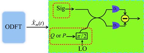 The Schematic Of Homodyne Detection Download Scientific Diagram