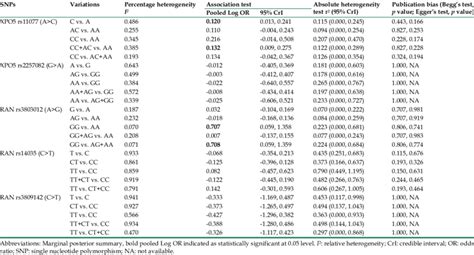 Bayesian Hierarchical Meta Analysis Of The Pooled Associations Between Download Scientific