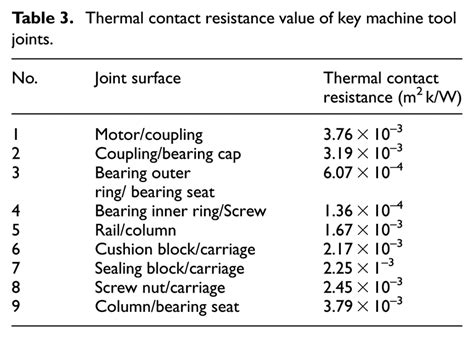 Thermal Contact Resistance Value Of Key Machine Tool Joints Download