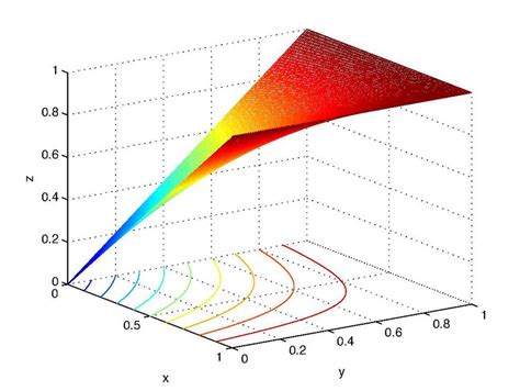 The 3d Response Surface Model A G H ∈ −555 B G H ∈ 011