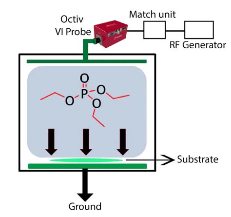 Impedans Octiv VI Probe Used To Study The Relation Between Ion Flux And Deposition Rate Of