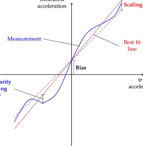 5 Error Model For Accelerometer And Gyroscope Download Scientific