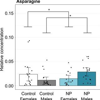 Relative Concentration Of Asparagine Showed A Sex Dependent Change In Download Scientific