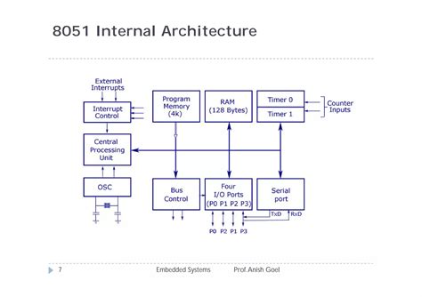 Embedded Systems Ppt I Pdf Operating Systems Computer Software