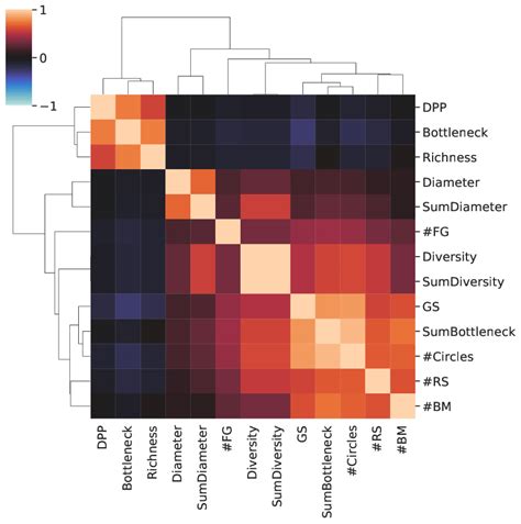 Correlations Between Chemical Space Measures In The Fixed Size Random Download Scientific