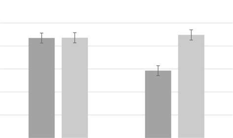 Interaction Between Confrontation Condition And Testing Session On Download Scientific Diagram