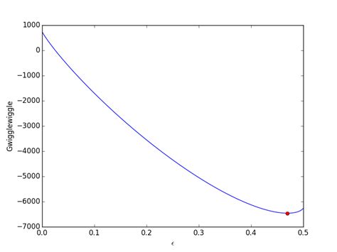 The Gibbs Free Energy Of A Reacting Mixture And The Equilibrium Composition