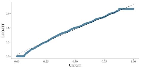 Pareto K Diagnostics And Kfold Model Comparison Brms The Stan Forums