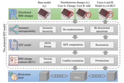 Integrating Bim And Blockchain Using Ifc Semantic Interoperability Xue Download Scientific