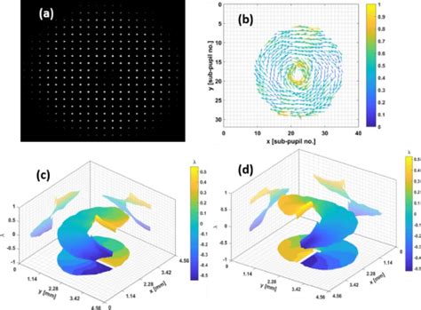 Characterization Of The Infrared Vortex A An Example Raw Download Scientific Diagram