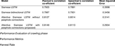 Result Comparison Of Siamese Lstm Siamese Bidirectional Lstm