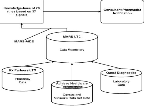Overview Of The Mars Aide Clinical Event Monitor For Detecting Adverse Download Scientific
