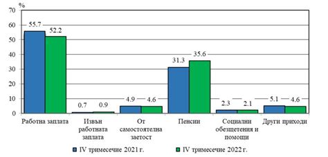 НСИ Ръст с близо 20 на доходите и разходите на българите през последното тримесечие на 2022 г