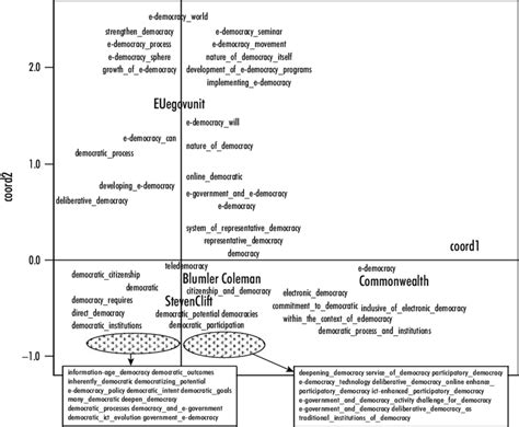 Visualization Of Documents Position In The Semantic Space Relating To