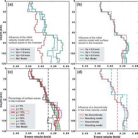 Sensitivity Tests For Joint Inversion Of Receiver Function Rf And Download Scientific Diagram