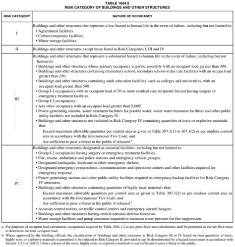 Seismic Analysis Asce 7 And Ibc 2012 Provisions The Structural World