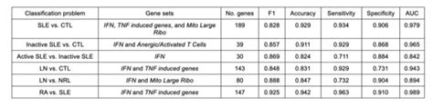 A Novel Transcriptome Based Machine Learning Pipeline Predicts Phenotypes Of Lupus Patients