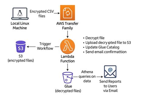Aws Terraform Serverless Dataengineering Cloudcomputing Awslambda