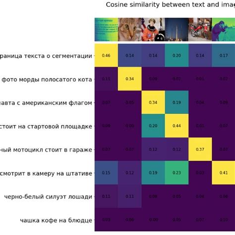 Image And Text Cosine Similarity Comparison Download Scientific Diagram