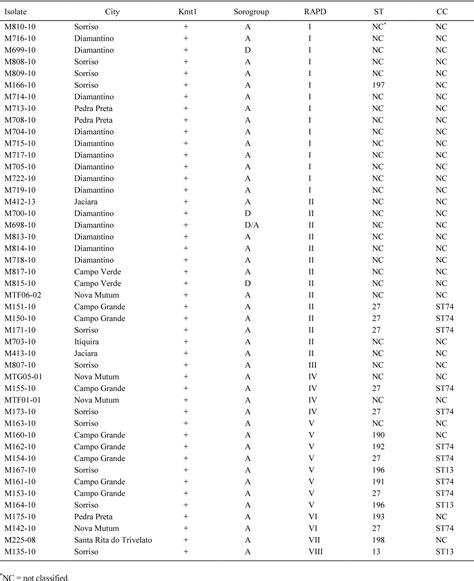 Table 1 From Molecular Characterization Of Pasteurella Multocida Isolates From Swine Lungs By