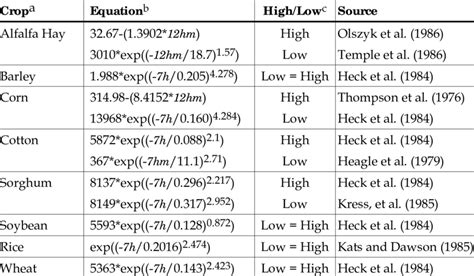 4 Dose Response Functions Download Table