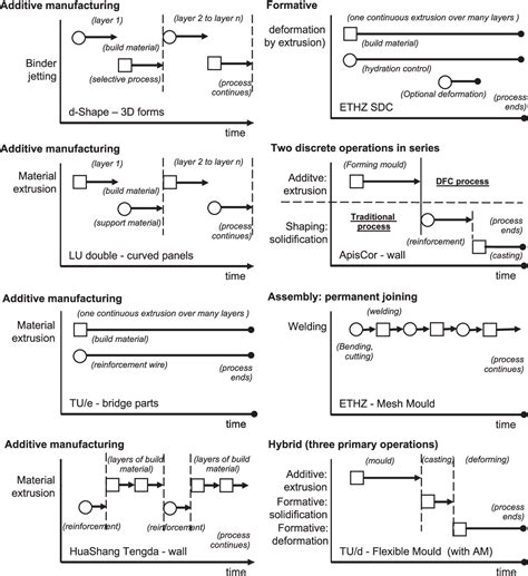 Figure 8 From A Process Classification Framework For Defining And Describing Digital Fabrication