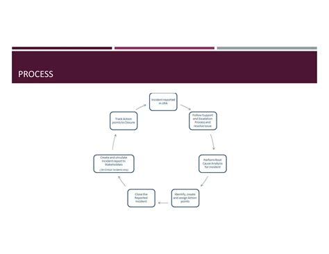 Root Cause Analysis For Incidents Or Production Defects PDF
