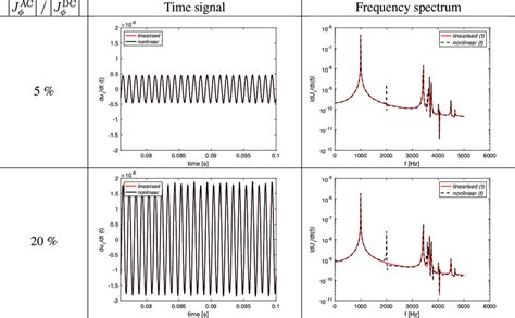 Test Magnet Problem Time Signals And Corresponding Fast Fourier Download Scientific Diagram