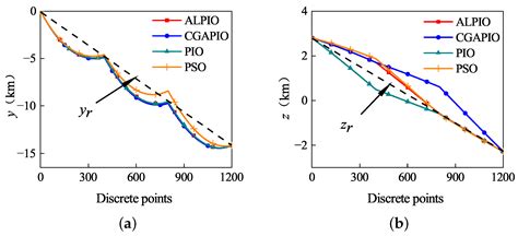 Remote Sensing Free Full Text Path Planning Of Spacecraft Cluster