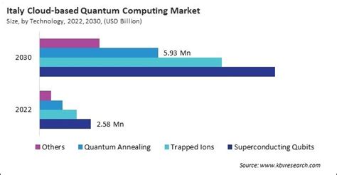 Europe Cloud Based Quantum Computing Market Size 2030