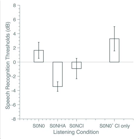 Speech Reception Thresholds SRT In DB Were Determined In The Fully Download Scientific