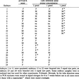 Sex Determination From Embryo Sample Replicates Download Scientific Diagram