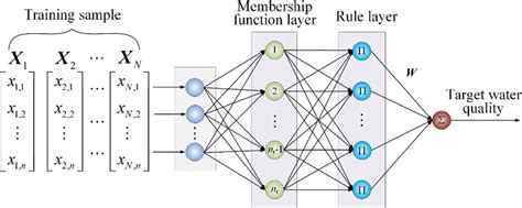 An Fnn Based Soft Sensing Model Download Scientific Diagram