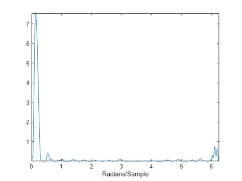 Analytic Wavelets Using The Dual Tree Wavelet Transform Matlab And Simulink
