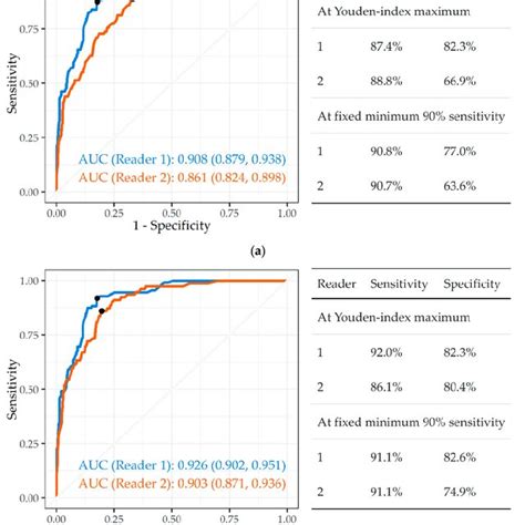 A ROC Curve AUC And Sensitivity And Specificity Of A Single CAD Download Scientific Diagram