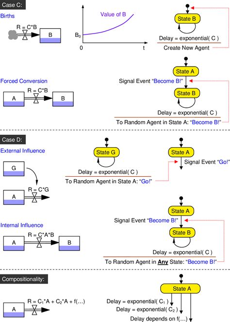 Figure 21 From From System Dynamics And Discrete Event To Practical Agent Based Modeling