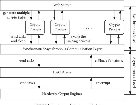 Figure 1 From Hardware Software Adaptive Cryptographic Acceleration For Big Data Processing