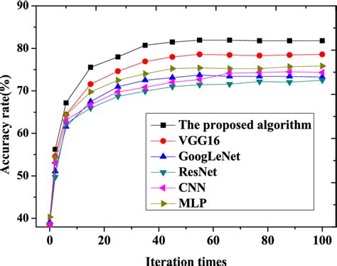 Comparison Of The Accuracy Rate In The Fashion Mnist Dataset Download Scientific Diagram