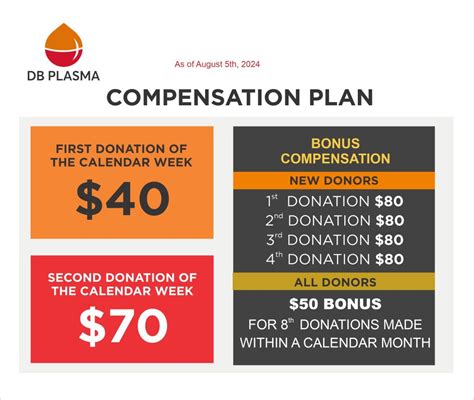 Compensation Db Plasma