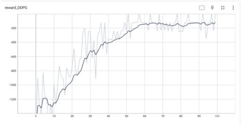 Pendulum V1 Ddpg算法实现 哔哩哔哩