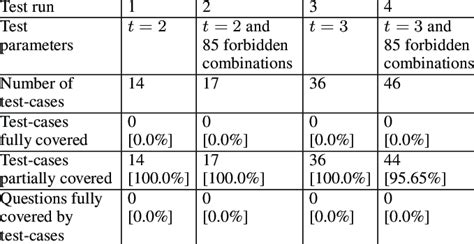 Combinatorial Testing Results Using Strategy 2 Download Scientific