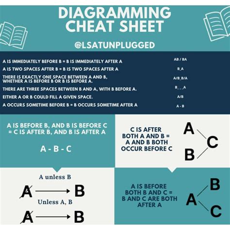 Lsat Unplugged Cheat Sheet