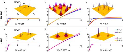 Eigenstate Transition As Manifested In Momentum Space Wave Functions At Download Scientific