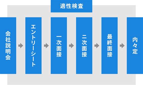 新卒採用 選考フロー募集要項 京葉ガスエナジーソリューション株式会社