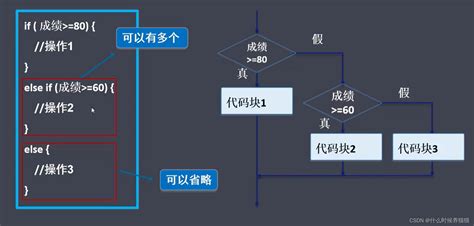 Java自学 分支结构 Csdn博客