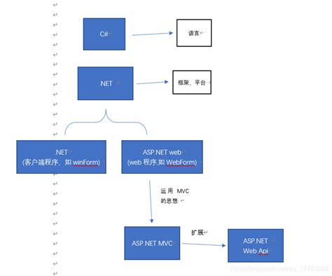 一文讲懂C ASP NETASP NET MVCASP NET web formasp net core mvc的区别 c mvc CSDN博客