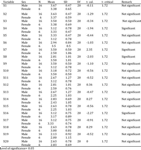 T Test Of Significant Difference Between Male And Female Heads Of Download Scientific Diagram
