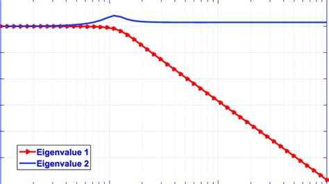 log log plot of the two eigenvalues of g h jω as a function of ω for