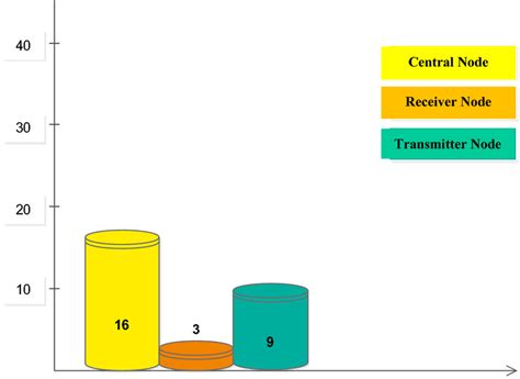 The Fuzzy Cognitive Map For E Crm Based On Marketing Performance And